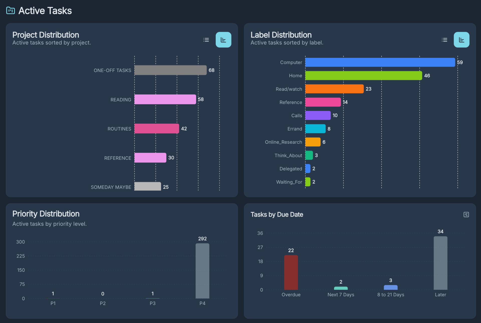Insights for Todoist - Finally See What Makes You Most Productive!!